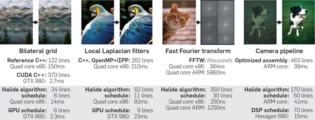 Adobe Research » Inside Halide, the open source language engineers use to make imaging tools faster
